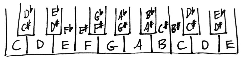 Piano-Keys-Labeled – Crescendo Music Loft